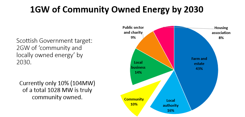 Scottish Community Coalition on Energy - Community Energy Scotland