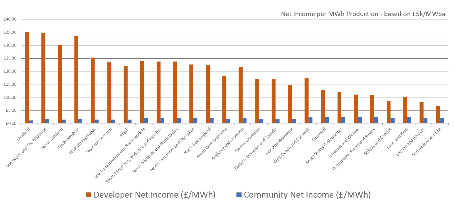 Scottish Community Coalition on Energy - Community Energy Scotland