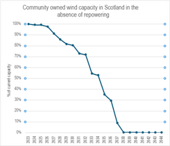 Scottish Community Coalition on Energy - Community Energy Scotland
