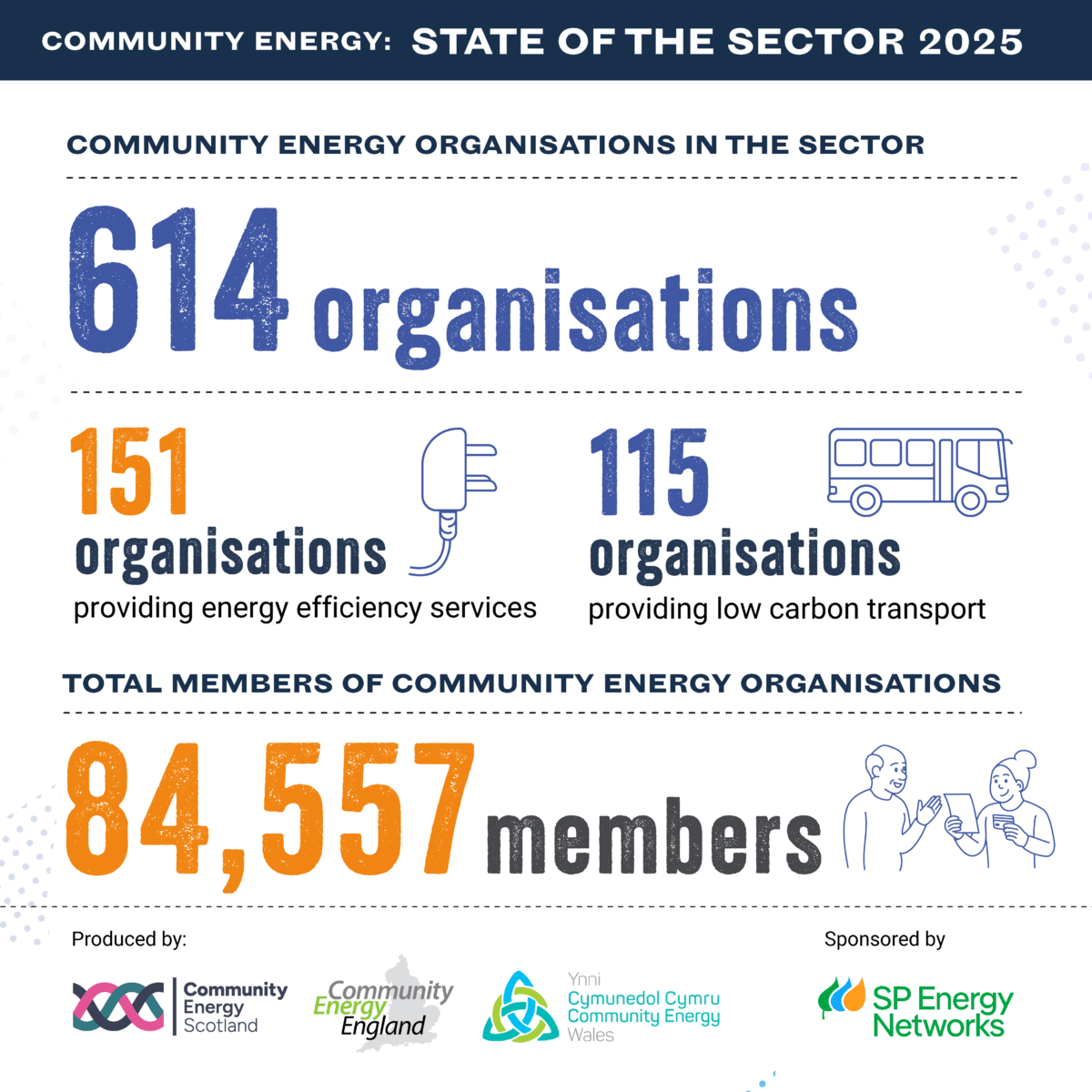 State of the Sector - Community Energy Scotland