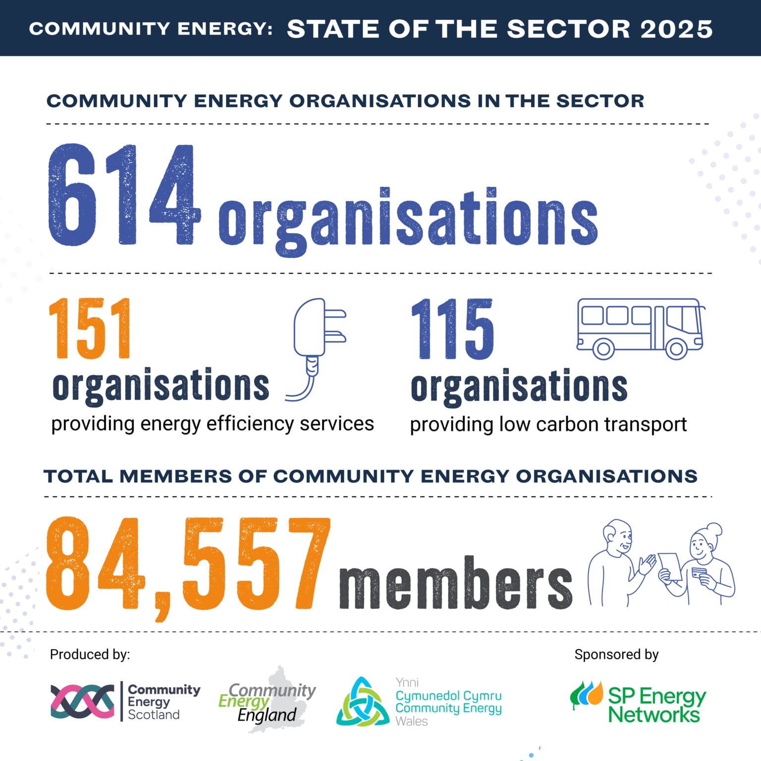 State of the Sector - Community Energy Scotland