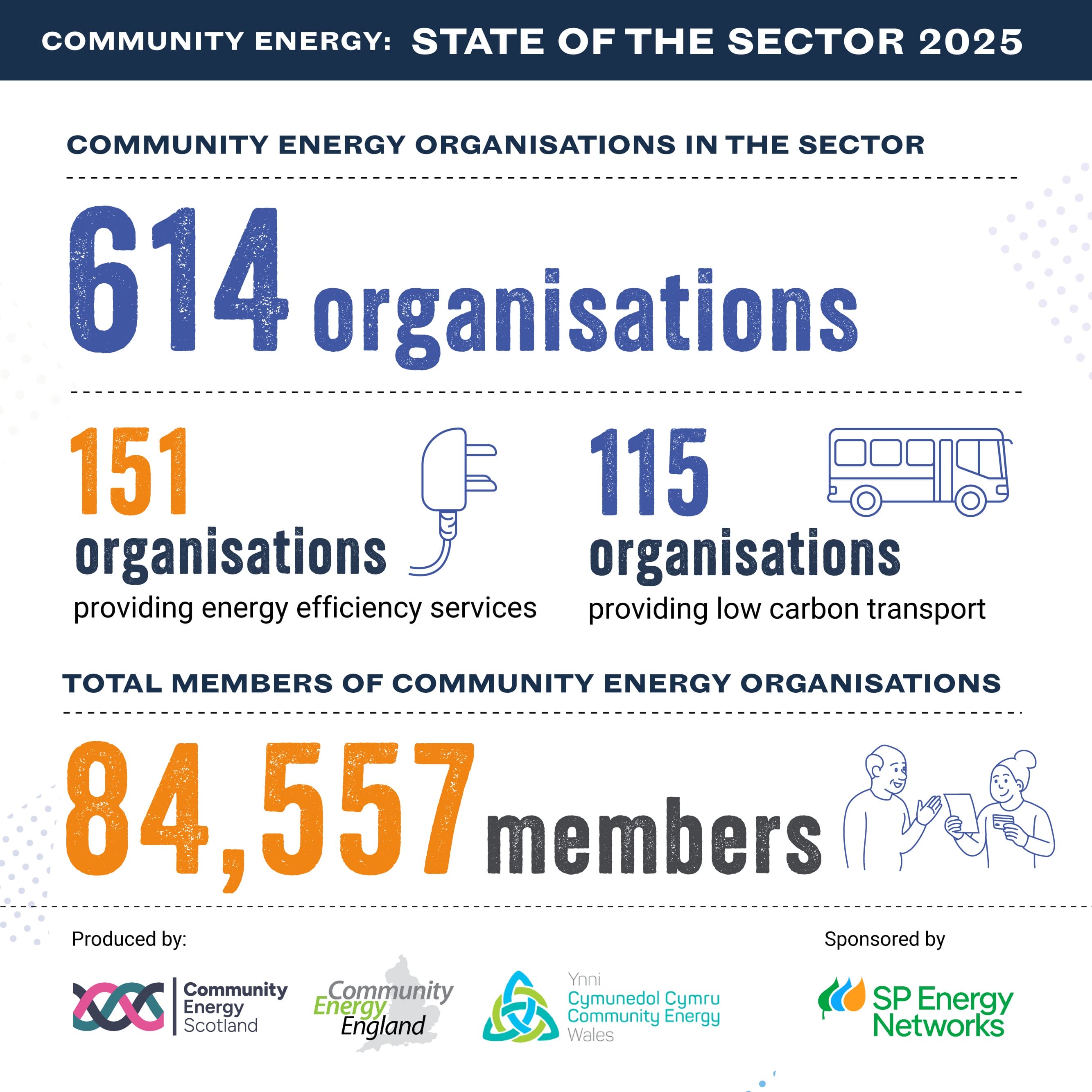 State of the Sector - Community Energy Scotland